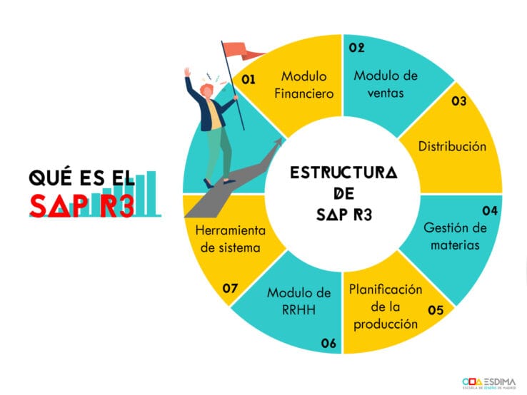 ¿Qué es SAP R3?
