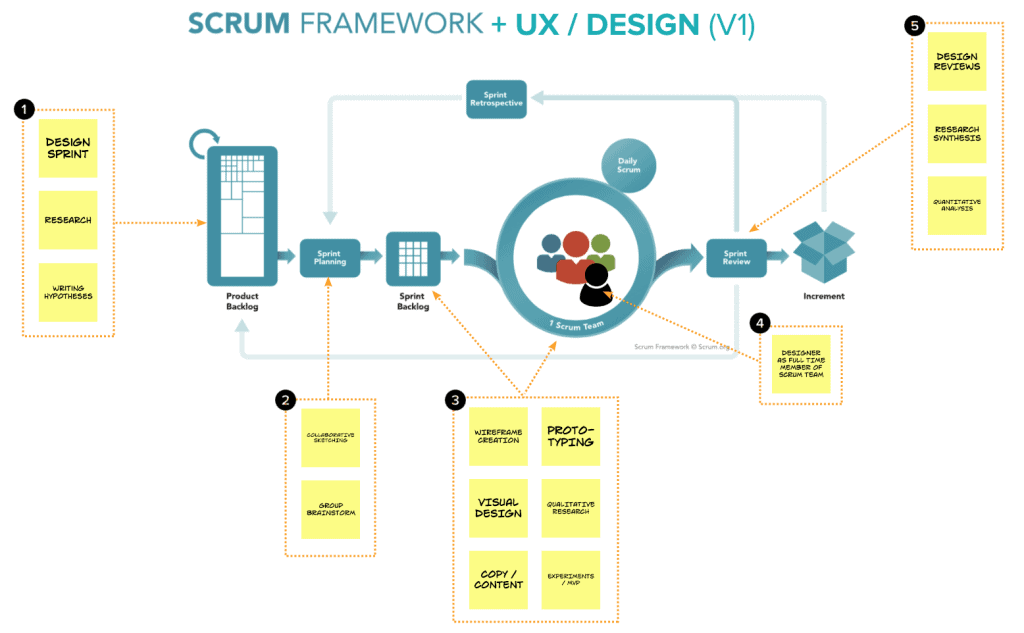 ¿Qué partes tiene un tablero de scrum?