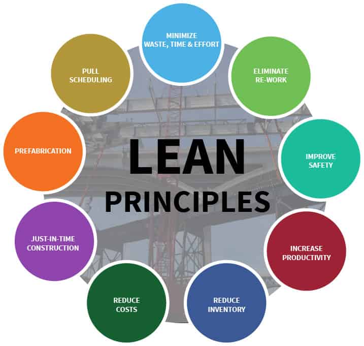 Curso de Lean en Madrid